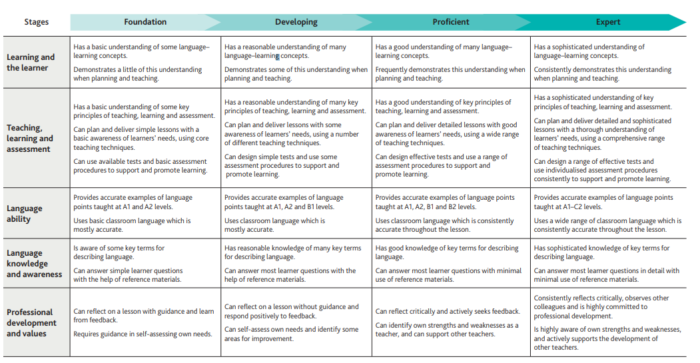 From novice to expert: what teacher development frameworks can teach us ...