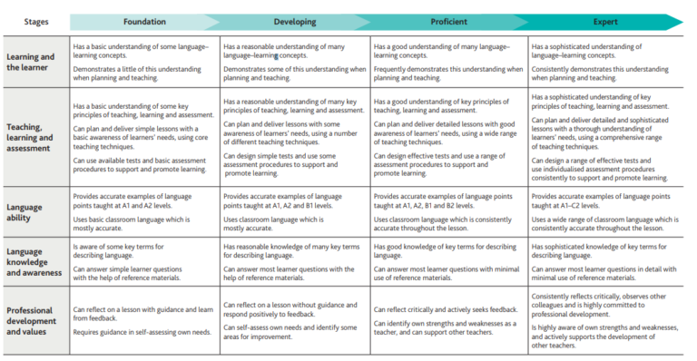 From novice to expert: what teacher development frameworks can teach us ...